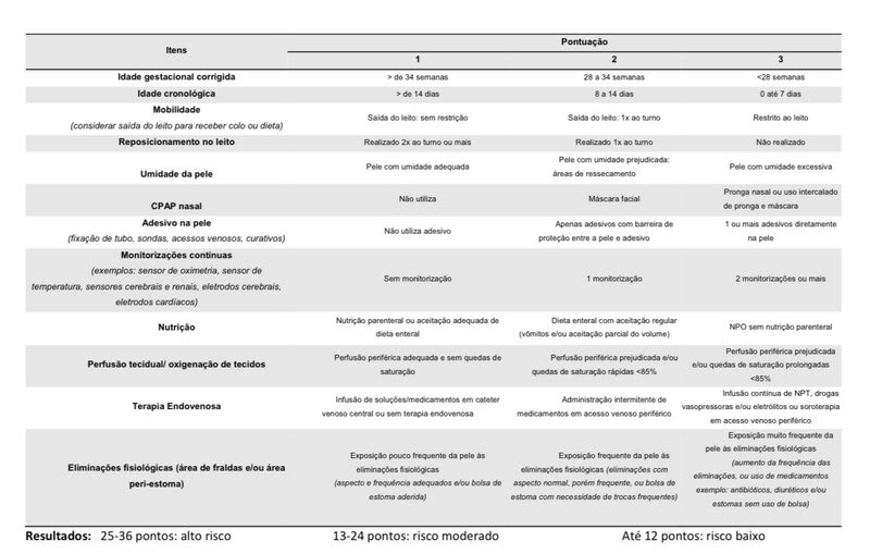 Escala ISSA | Instrumento de avaliação de risco de lesão de pele em ...